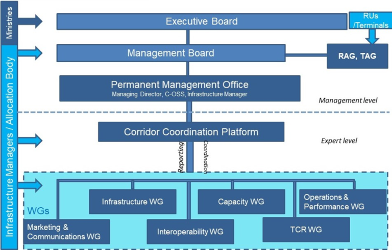 Structure description - Rail Freight Corridor 9